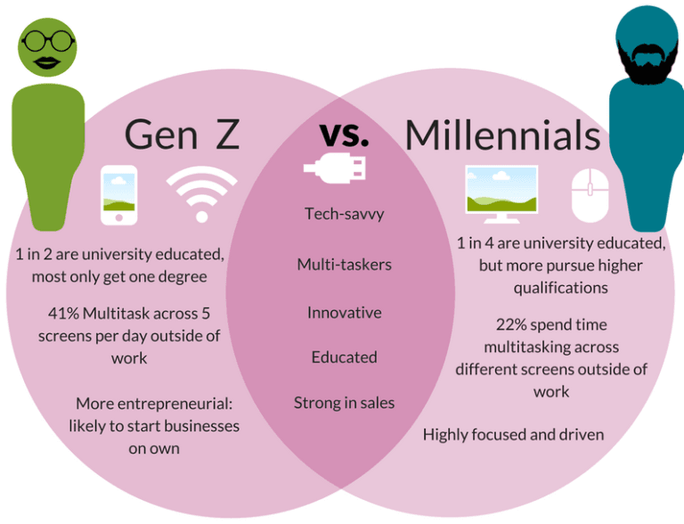 University and College Design For Generation Z - Austin-Smith:Lord